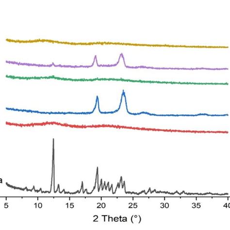 Ftir Data Of A Kolliphor ® P 407 Based Ternary Solid Dispersions Download Scientific Diagram