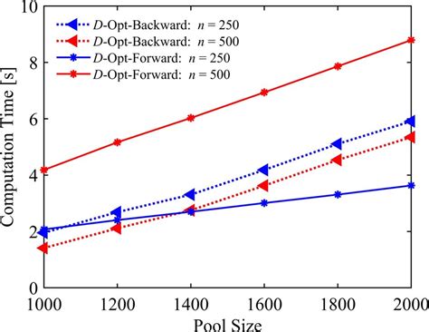 Comparison Of The Computation Time For The Proposed Backward Greedy Download Scientific Diagram