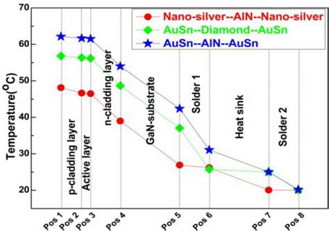 Steady State Simulation Results Of Different Packaging Materials