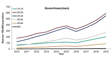Gonorrhea Graphs