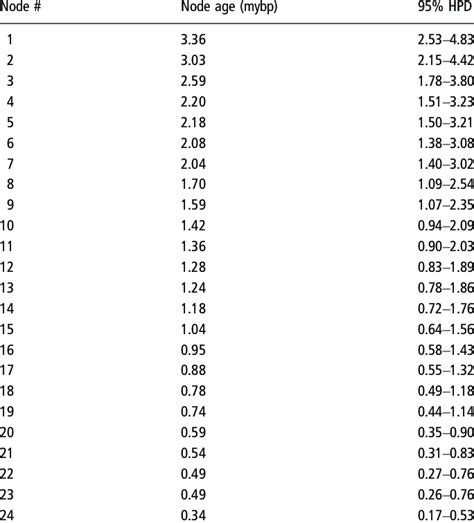 Node Ages And 95 Hpd Height Posterior Density Obtained From The Download Table