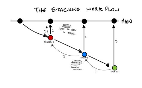 Stacked Prs The Ultimate Coding Productivity Hack