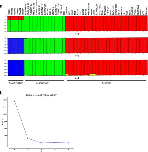 Population Structure Of Staphylococcus Aureus Complex A The Population Download Scientific