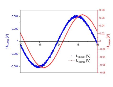 Voltage Waveform From Current Clamp Uclamp And Non Inductive Resistor Voltage Waveform From Current Clamp Uclamp And Non Inductive Resistor