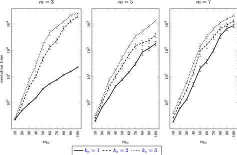 Average Execution Times Log Scale Wrt Number Of Criteria M Number