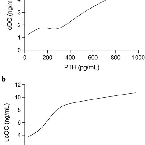 Restricted Cubic Spline Regression Lines Show The Positive Association