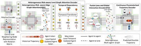 the overall architecture of hrgc trajectory predictor it comprises