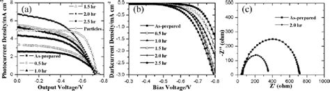 Properties Of The Dsscs Based On The Tio 2 Nanostrucutres A Download Scientific Diagram