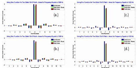Spatial Correlation Function Area Comparisons A Correlation Area