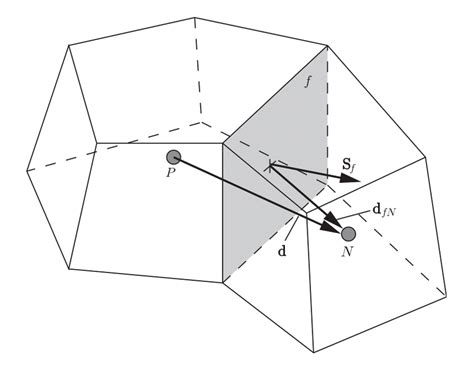 1 Finite Volume Discretization Download Scientific Diagram