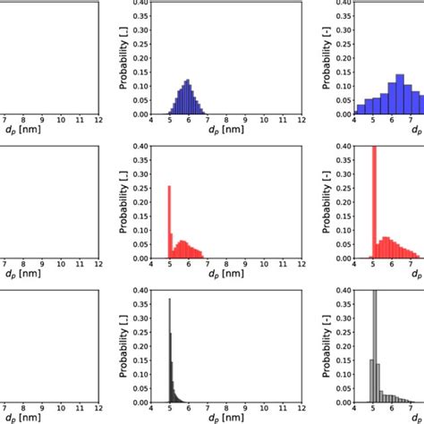 Normalized Particle Size Distribution For The Nanoparticle Primary