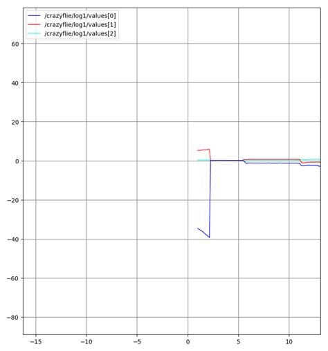 High Level Controller Causing Failed Takeoff Issue 112 Whoenig