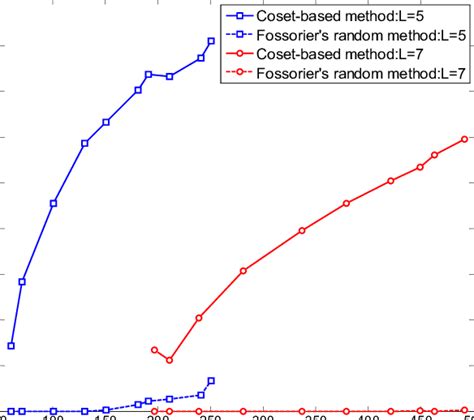 number of g10 qc ldpc codes versus p download scientific diagram