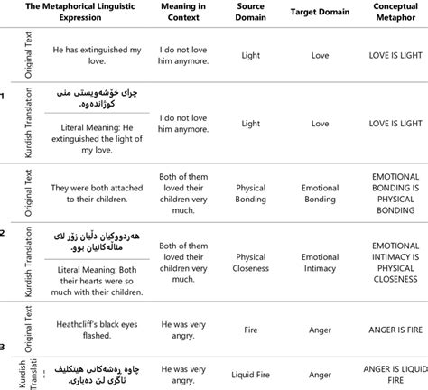Examples Of Conceptual Metaphors Found In Wuthering Heights Download Scientific Diagram