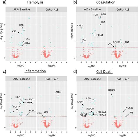 Differential Expression Analysis Using Pairwise Multigroup Limma The