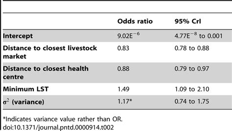 Odds Ratios And 95 Credible Intervals From Bayesian Multivariate Download Table
