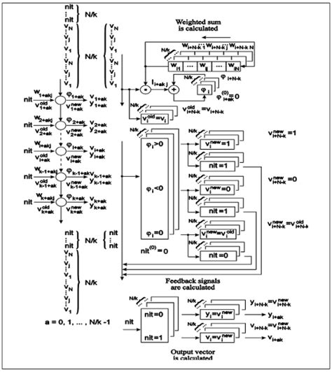 Simd Architecture Approach To Artificial Neural Networks Realisation