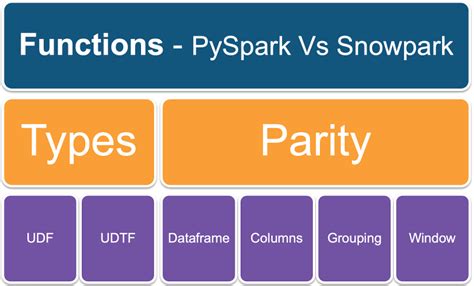 Ramesh Vanteru On Linkedin Migrating From Pyspark To Snowpark Python