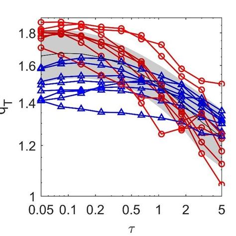 Evolution Across Scales τ Of The Q Gaussian Tail Parameter Q A And