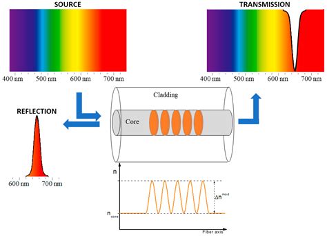 Fiber Bragg Gratings Laser Scientist