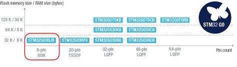 Stmicro Launches The First 8 Pin Stm32 Microcontrollers Cnx Software