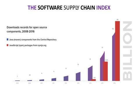 Software Supply Chain Management With Sonatype Devsamurai