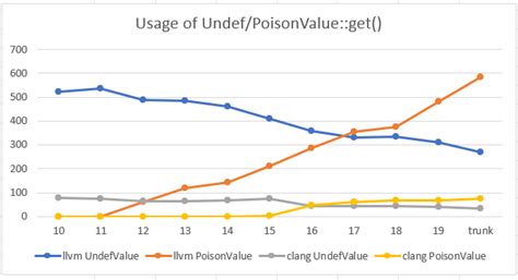 Please Dont Use Undef In Tests Part 2 Llvm Project Llvm Discussion Forums