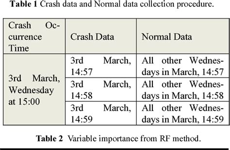 Table 1 From Real Time Crash Prediction Model For Urban Expressway Using Dynamic Bayesian
