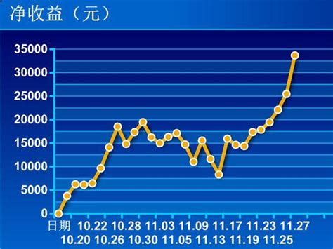 第6周（11月23 27）：本周盈利16330元