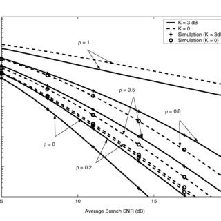 Average Bit Error Rate Of DBPSK With SC In Equally Correlated Rician Download Scientific