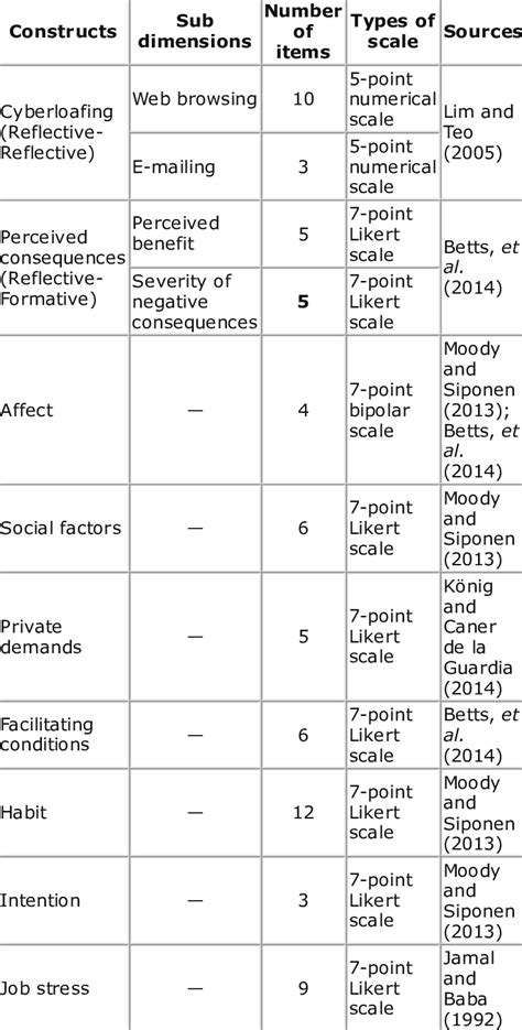 Adaptation Of Scales Download Table