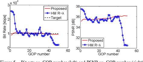 figure 1 from rate allocation in predictive video coding using a convex optimization framework