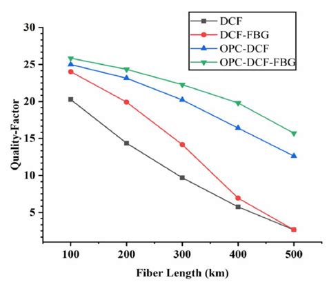 Variations Of Q Factor Vs Length Of Smf Through Rz Pulse Generator Download Scientific Diagram