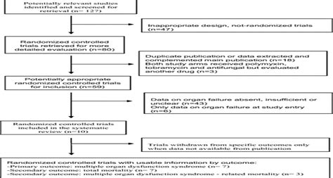 Impact Of Selective Decontamination Of The Digestive Tract O