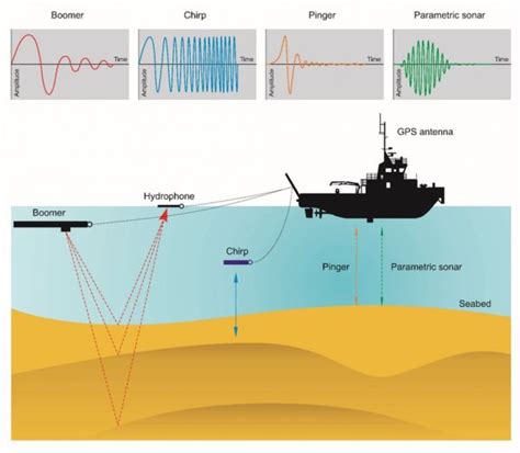Sub Bottom Object Detection Hydro International