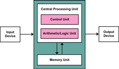 The Basic Operations Performed By A Computer Are Computer Questions And Answers Sawaal