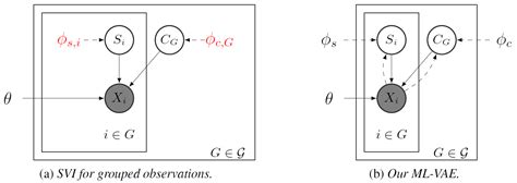 Disentangled Representation Learning Huiyu Cai