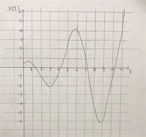 Solved Following Graph Shows A Velocity Function V T In Chegg