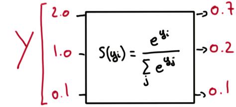 Deep Learning Basic Starting With Tf 6 2 Softmax Classifier의 Cost함수 All In