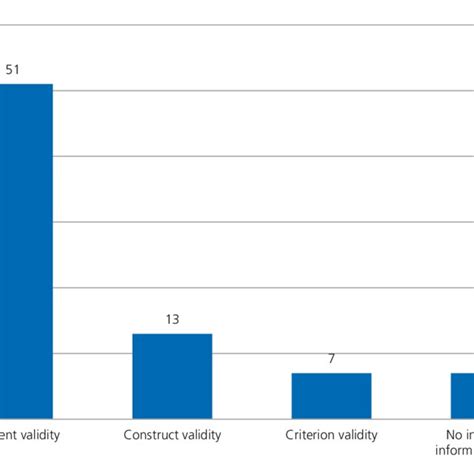 Validation Procedures By Absolute Frequency In The Publications Included Download Scientific