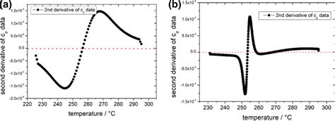 A Second Derivative Of The Red Curve Sections Of Fig 3a And B Download Scientific Diagram