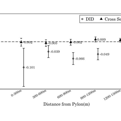 Cross Sectional And Difference In Difference Regressions Of The Effect