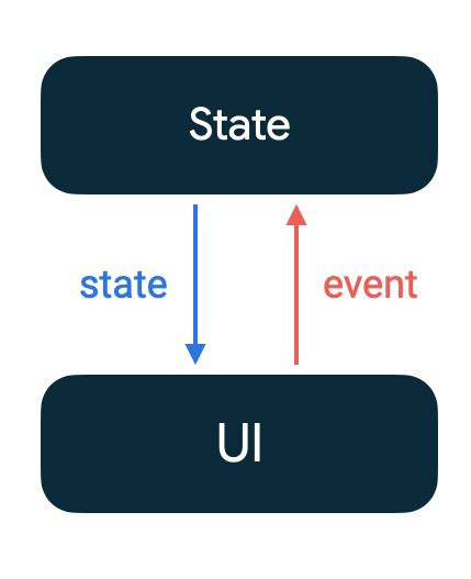 How To Handle State In Jetpack Compose Decode