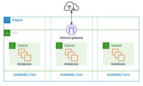 Difference Between Security Group And Nacl In Aws Vpc By Muthukumar