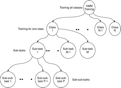 Two Level Hierarchical Tree Based Parallelisation Download