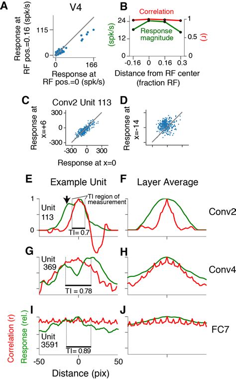 Translation Invariance As A Function Of Position Across The RF A For Download Scientific