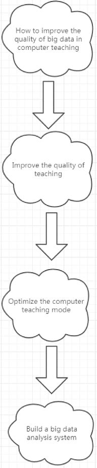 Figure 1 From Big Data Driven Computer Teaching Effect Evaluation Model
