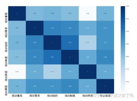 Python10行代码画相关性分析热力图 知乎