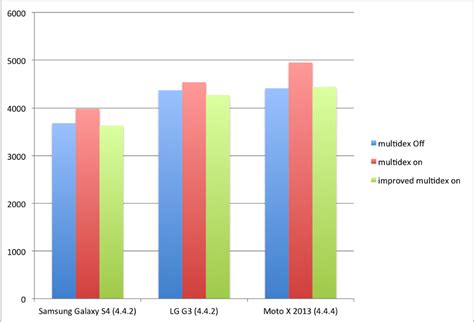 Androids Multidex Slows Down App Startup By Michael Ma Groupon Product And Engineering Medium