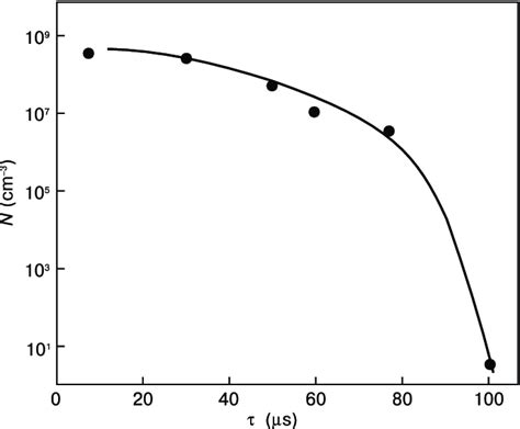 Minority Carrier Lifetime As A Function Of Microdefect Density In